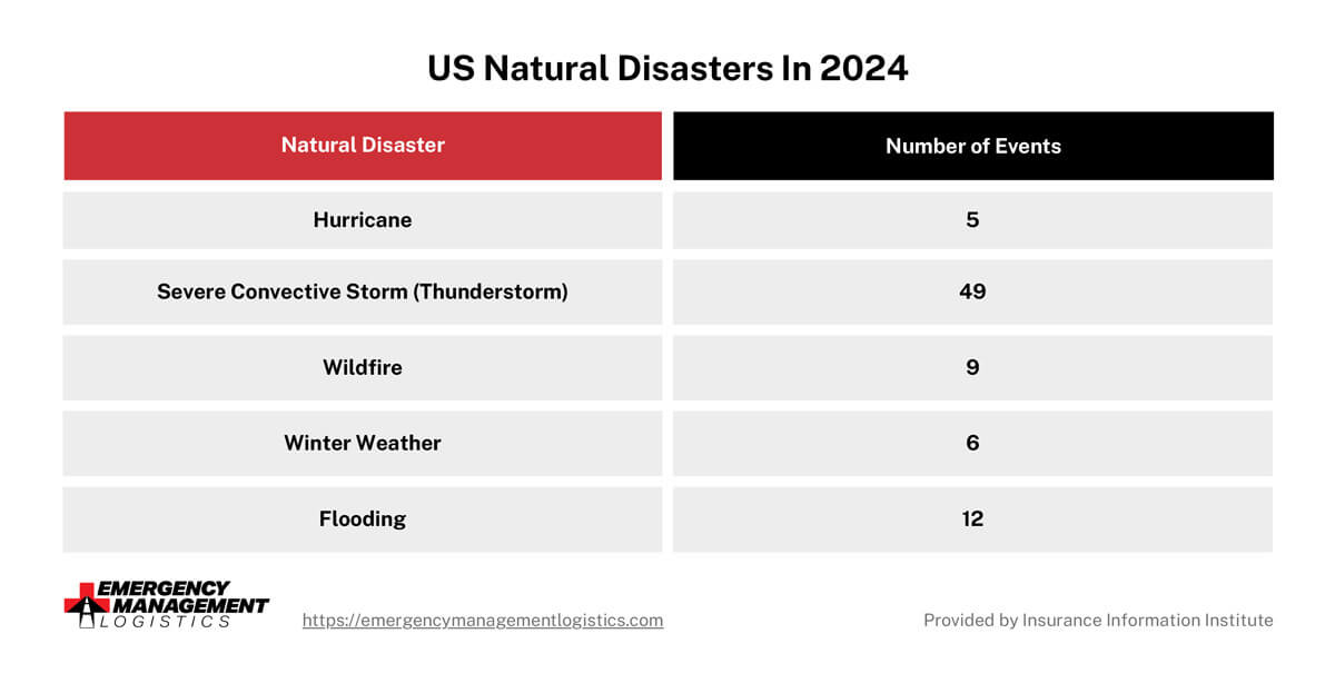 How Disaster Relief Logistics Help Businesses And Communities ...